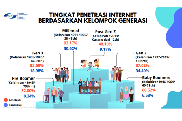 Hasil Survei APJII : Pengguna Internet di Indonesia Tembus 221 Juta, Mendominasi Gen Z | Komite
